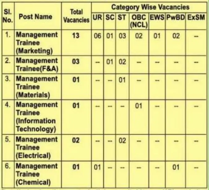 NFL Recruitment 2026 Apply For Management Trainee
