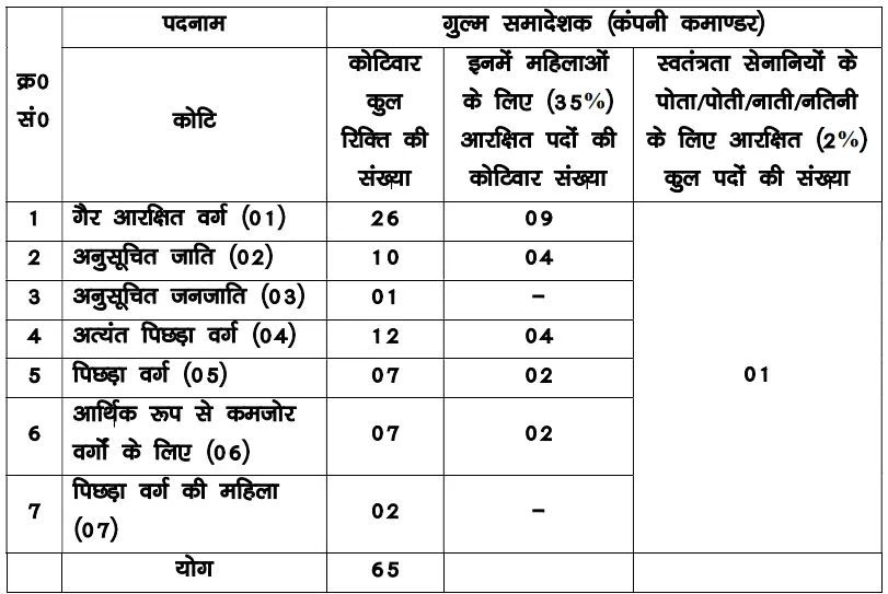 Bihar Home Guard Company Commander Recruitment 2026 Apply